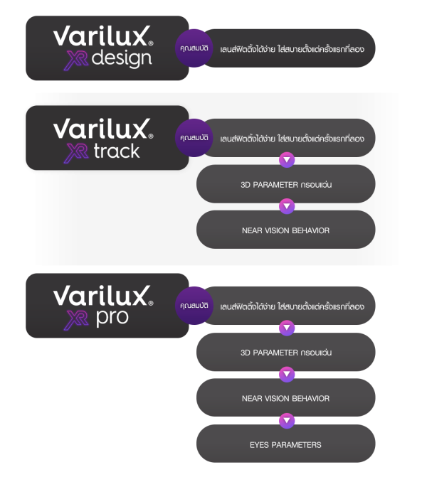 สรุปเลนส์โปรเกรสซีฟรุ่นที่ดีที่สุดของ Essilor Varilux XR Series ราคา?