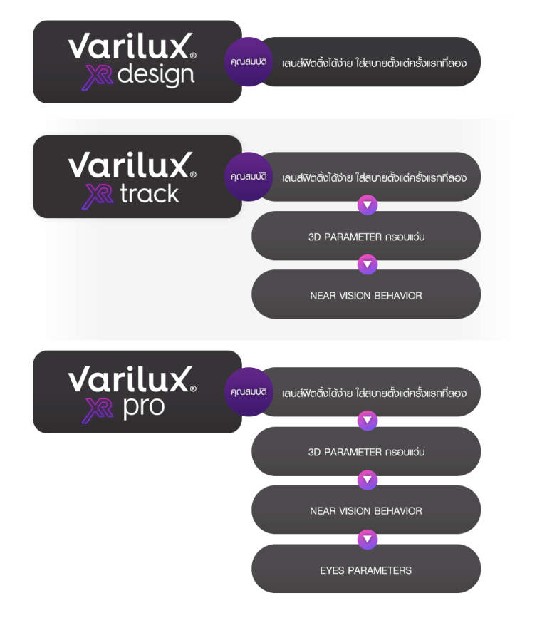 สรุปเลนส์โปรเกรสซีฟรุ่นที่ดีที่สุดของ Essilor Varilux XR Series ราคา?