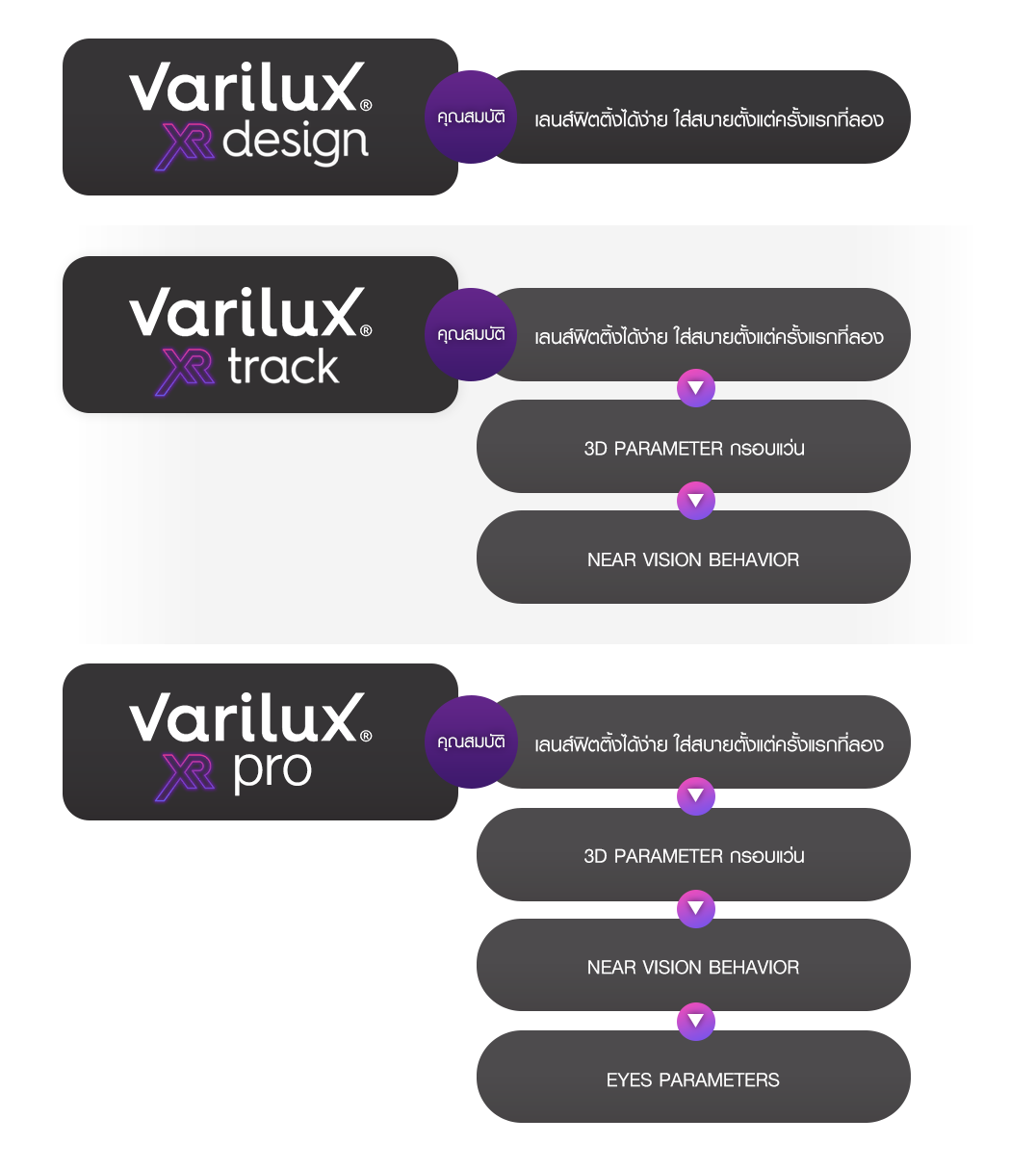 สรุปเลนส์โปรเกรสซีฟรุ่นที่ดีที่สุดของ Essilor Varilux XR Series ราคา?