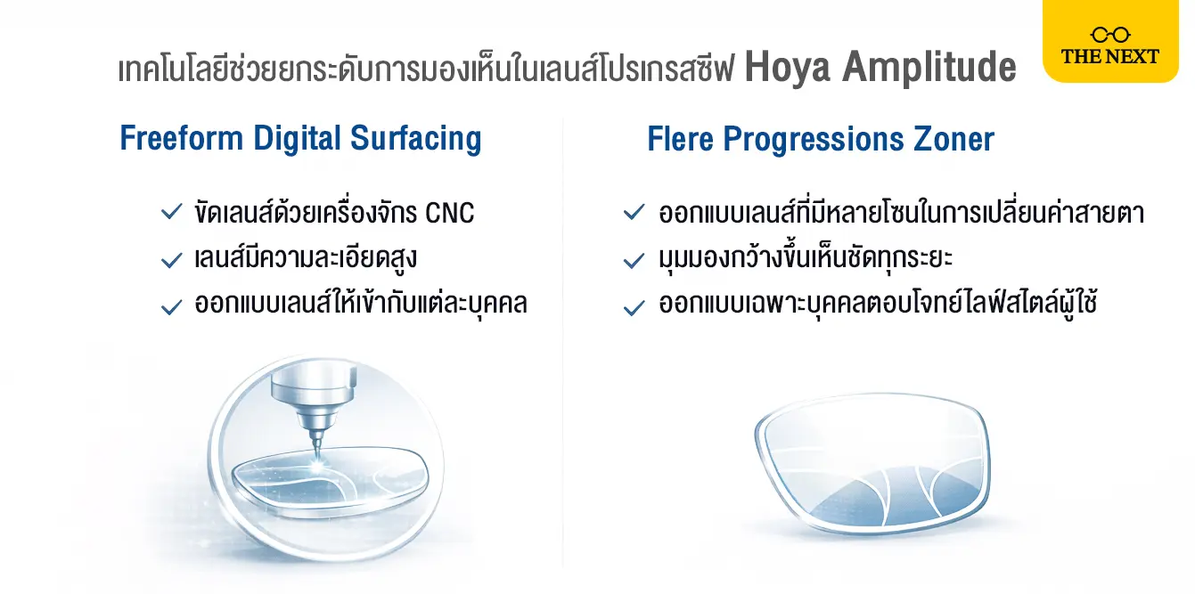 เลนส์โปรเกรสซีฟ Hoya Amplitude ราคาถูก - Plus vs Clear ต่างกันอย่างไร